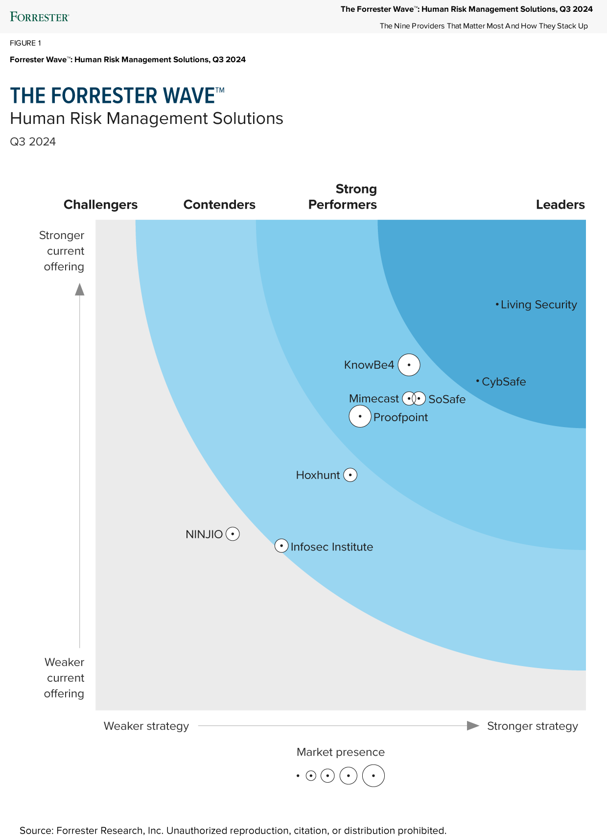 Living Security A Leader in Forrester Wave